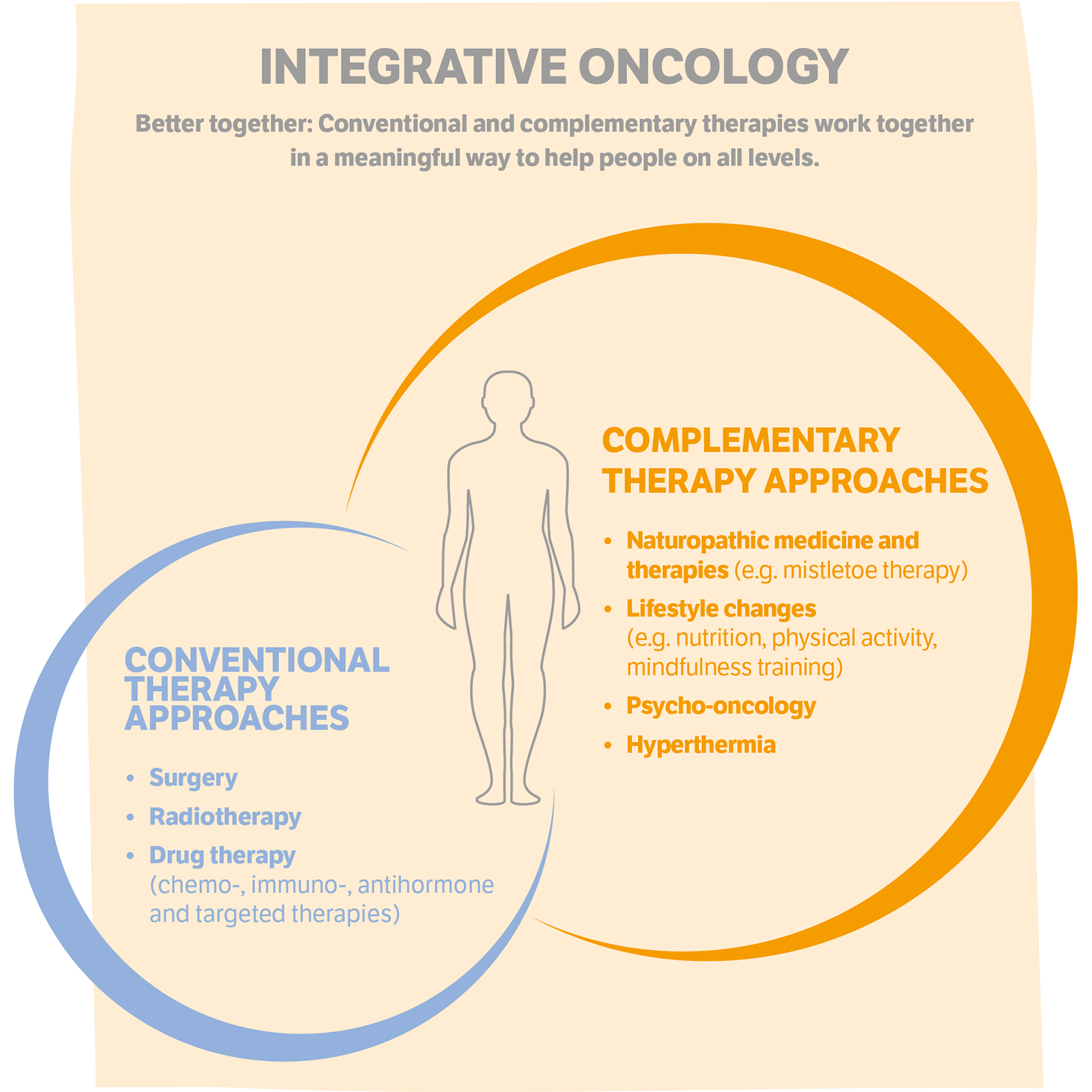 Integrative Oncology - Helixor